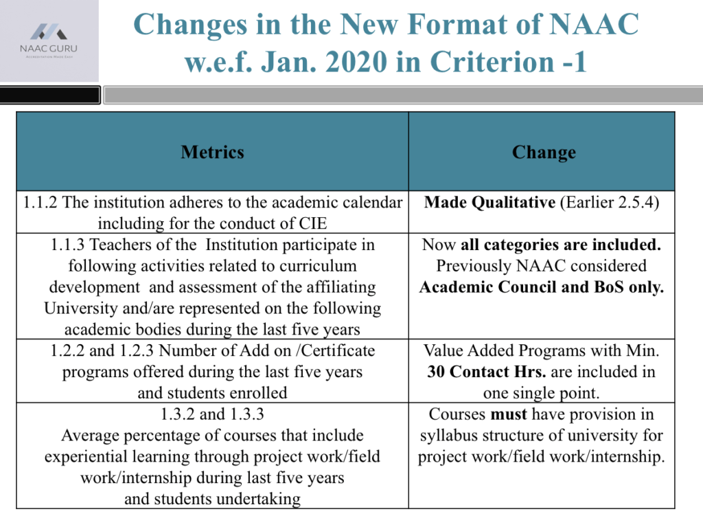 [2021] NAAC Accreditation Process - Get your College Accredited Easily ...